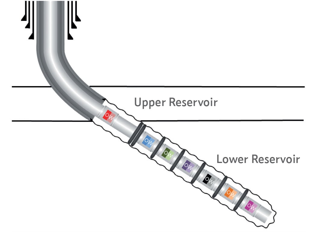 Optimise oil production using inflow, interwell and completion integrity tracers
